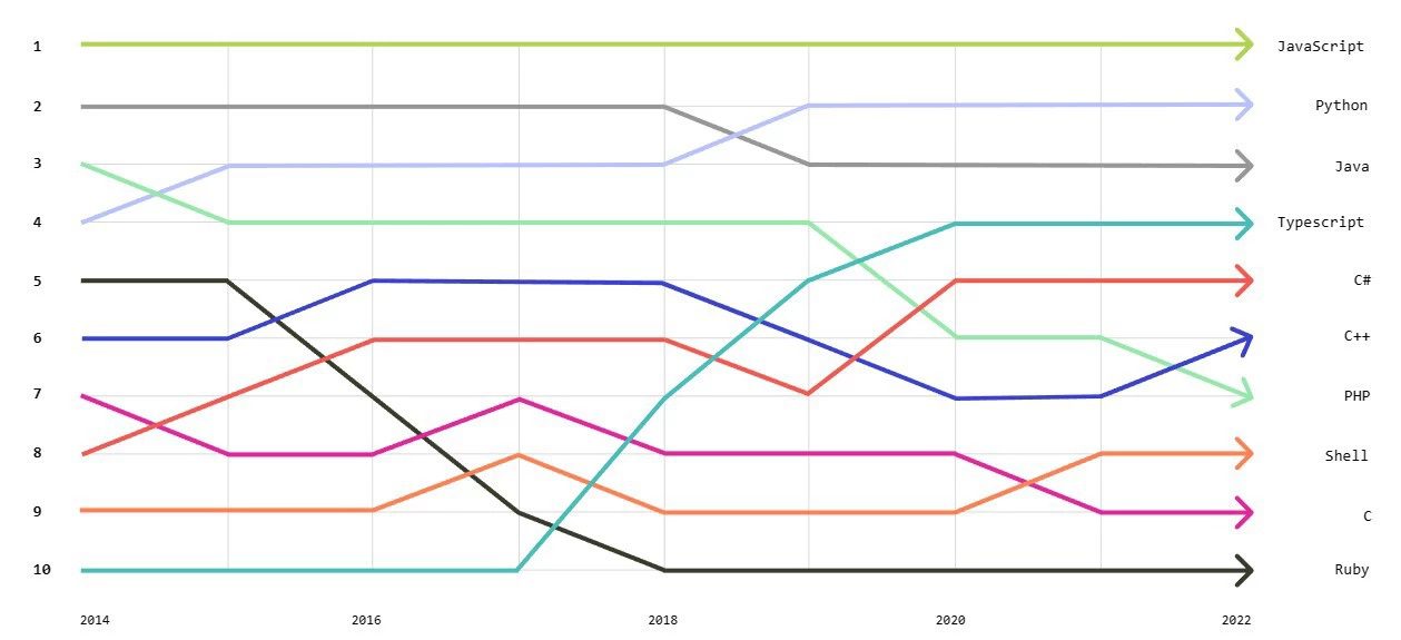 GitHub ha dado a luz cuáles son los lenguajes que más han crecido - Mega Noticias Informáticas